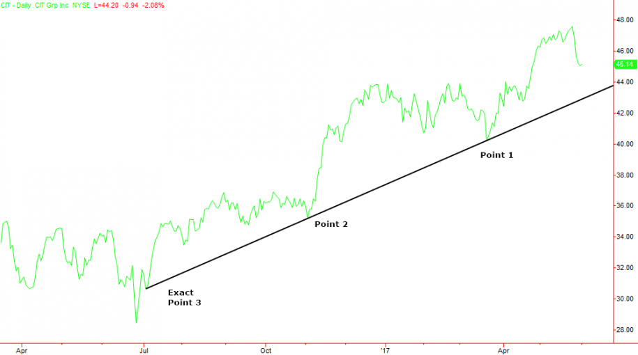 The #1 guide to trading with trendlines (with examples)