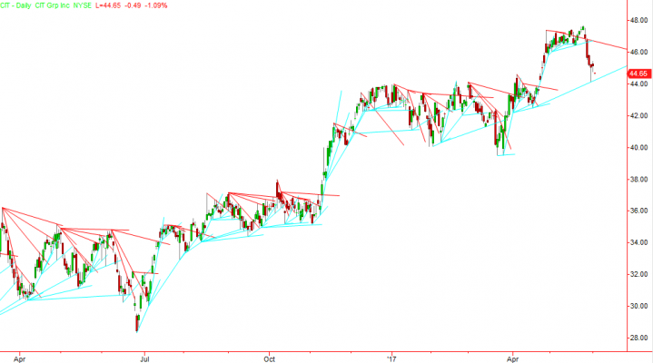 The #1 guide to trading with trendlines (with examples)