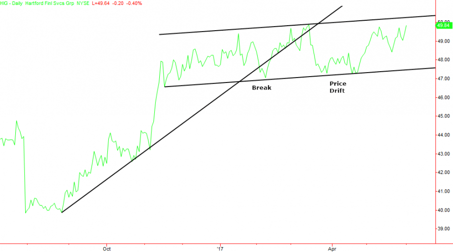 The #1 guide to trading with trendlines (with examples)