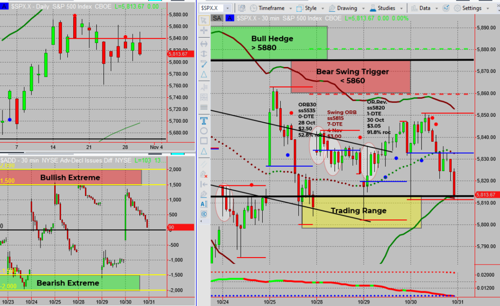 Gap Down: Time to Cash In! | SPX Market Analysis 31st Oct 2024 ...