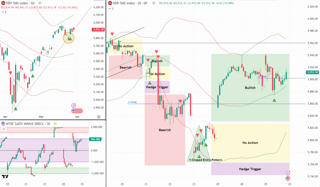 Hedge Zone? Bear Trigger? Neither in Sight | SPX Analysis 30 May 2025 ...